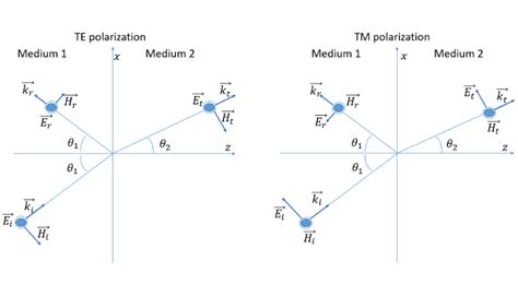 Reflection And Transmission Of A Plane Wave At An Interface Between Two Download Scientific