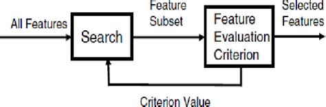 Figure 1 From A Review Of Feature Selection Techniques For Clustering