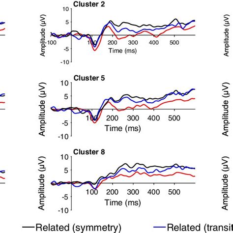 Experiment 2 Grand Average N 6 Waveforms From Spatially Separated