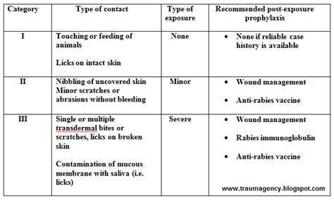 Traumagency Approach To Rabies