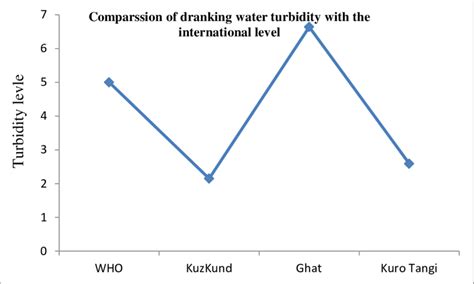 3 Turbidity Of Drinking Water And Comparison With Who Download