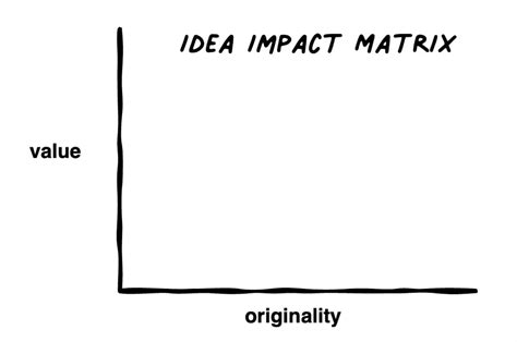 The Idea Impact Matrix How To Craft Higher Impact Content