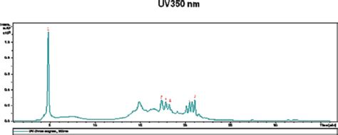 Hplc Ms Chromatogram Patterns Of Hyparrhenia Hirta Methanolic Extract Download Scientific
