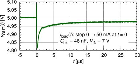Measured Transient Response Of The Presented Ldo To The Step Increase Download Scientific
