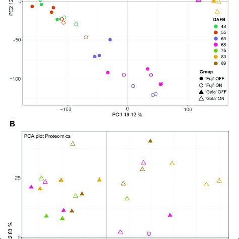 Pca Analysis Of Transcriptomic A And Proteomic B Data Download Scientific Diagram