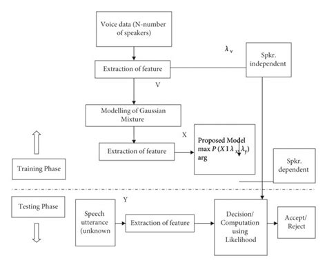 Proposed Model For Verification And Authentication Download