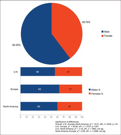 Figure 1 From Performing Sex The Representation Of Male And Female