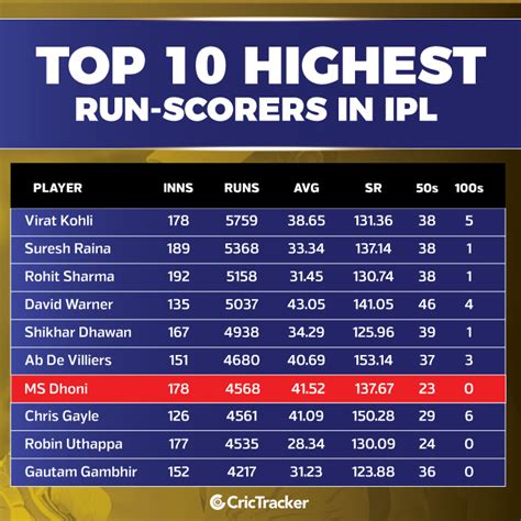 Ms Dhoni Total Runs