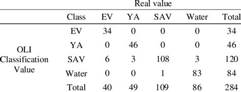 Confusion Matrix Of Oli Classification Results By Dpso Algorithm