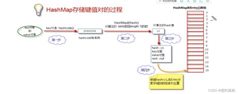 深入理解hashmap:数据结构、计算哈希与线程安全 Csdn博客 深入理解hashmap:数据结构、计算哈希与线程安全 Csdn博客