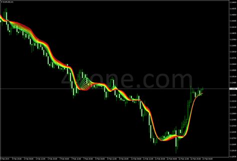 Adaptive Relative Strength Index Smoothed 4xone
