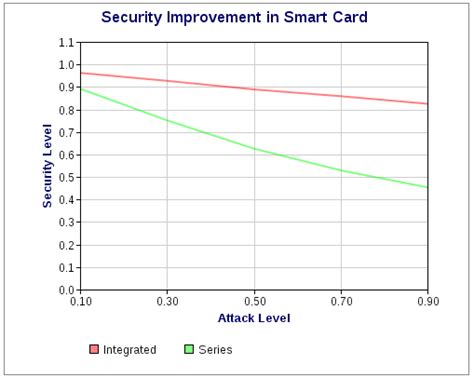 Security Improvement In Smart Card Download Scientific Diagram