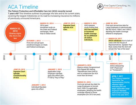 Aca Timeline Infographic