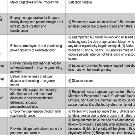 Major Social Protection Programmes Along With The Objectives And Download Table