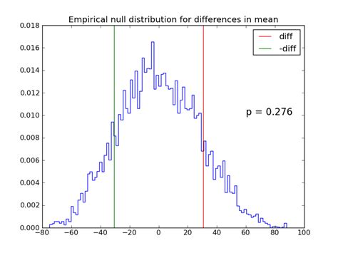 Data Analysis With Python — Practical Computing For Biologists