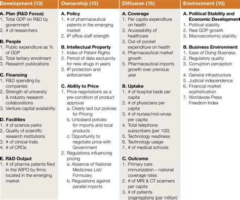 Deloitte Innovation Index For Emerging Countries Framework Download Scientific Diagram