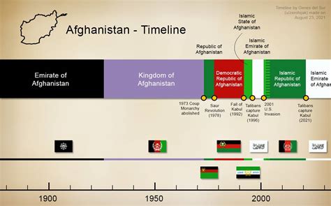 Oc History Of Afghanistan Timeline Scrolller