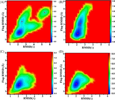 Free Energy Landscapes Between Rmsd Of Backbone Atoms In Mdr And Rmsd Download Scientific
