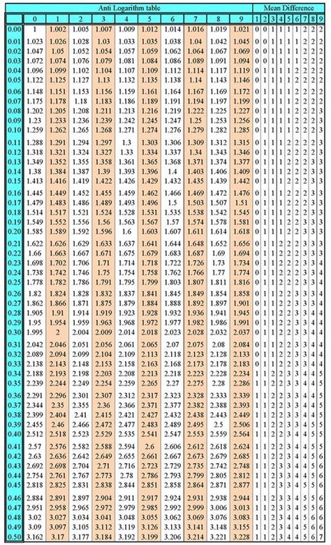 Reference Anti Log Tables Log Table Logarithm Tables Learn Music Theory Reference Anti Log Tables Log Table Logarithm Tables Learn Music Theory