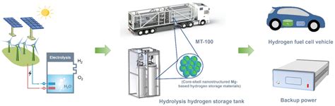 Exploring Advanced Magnesium Based Hydrogen Storage Materials And Their Applications