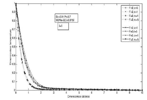 Effect Of Radiation And Mixed Convection Temperature Distribution