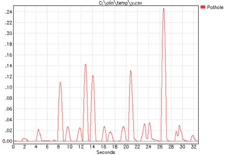 Arduino Analyzing Accelerometer Data Characteristics And Designing A Filter Electrical