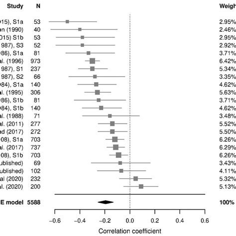 Pdf The Role Of Need For Cognition In Well Being Review And Meta Analyses Of Associations
