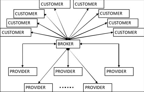 1 Sketch Of The Structure Of The Collaborative Information System