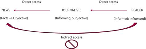 Unidirectional Media Discourse Communication Process Download Scientific Diagram