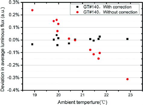 deviation from average versus ambient temperature over 210 days