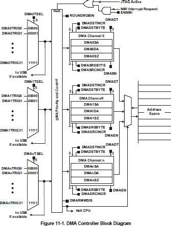 Direct Memory Access DMA In Microprocessors Bench Partner