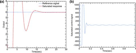 closed loop response of the ball and beam system a saturated response