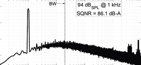 Simulated Spectrum For An Input Signal Of 94 Db Spl At 1 Khz A