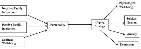 A Comparison Of Psychological Well Being Coping Strategies Journal Of Nursing Research