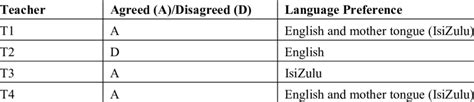 Language Preference For Science Teaching Download Scientific Diagram