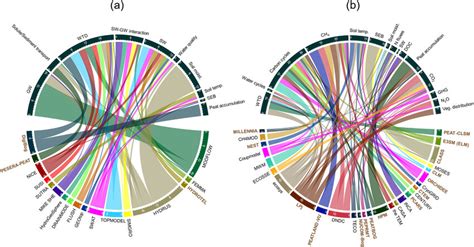 A Hydrological And Eco Hydrological Models B Tems And Lsms Models