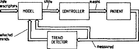 principle of a closed loop adaptive control system for monitoring