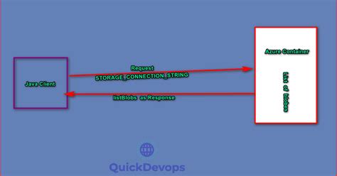 How To Download The Files From Azure Blob Storage Using Java Quickdevops