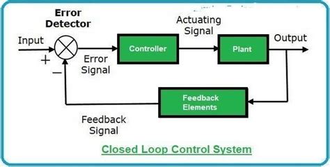 Closed Loop Control System Artofit
