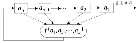 密码学复习线性反馈移位寄存器例题具体算法 Csdn博客 密码学复习线性反馈移位寄存器例题具体算法 Csdn博客
