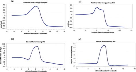 Computed Properties Along An Intrinsic Reaction Coordinate Irc For