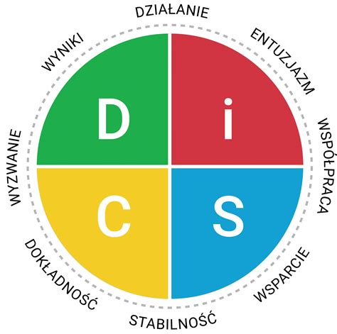 Metoda Disc Metodologia Disc Model Disc Disc Polska