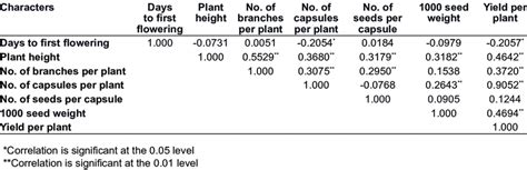 Correlation Analysis For Yield And Yield Related Traits In F 2 Download Scientific Diagram
