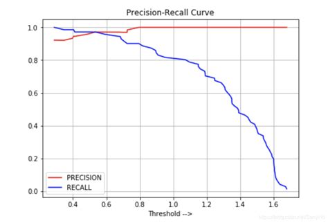 分类问题之决策阈值 Precision Vs Recall 详解 Csdn博客