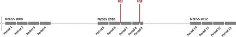 Timeline Of The Estimation Periods Download Scientific Diagram