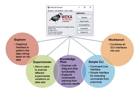 Dr Ganapathi Pulipaka On Linkedin Weka Bigdata Analytics Datascience Ai Machinelearning