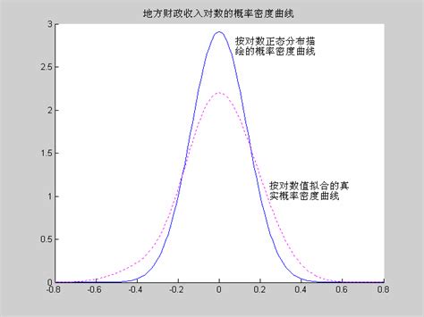 Comparison Between The Lognormal Distribution And The Real Implied