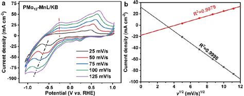 Figure 19 From Polyoxometalate Based Electron Transfer Modulation For