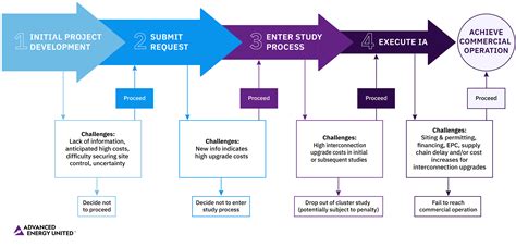 Moving Through The Interconnection Queue How A Project Gets Built—or