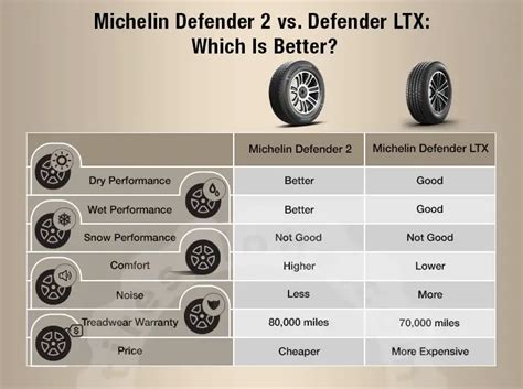 Michelin Defender 2 Vs Defender LTX Which Is Better